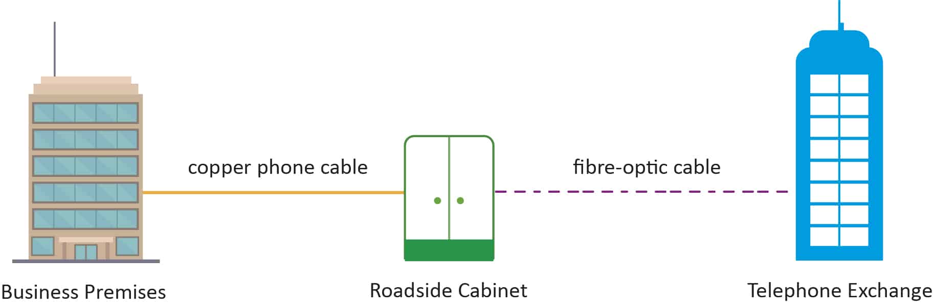 FTTC , FTTP or ADSL? Which suits your business?