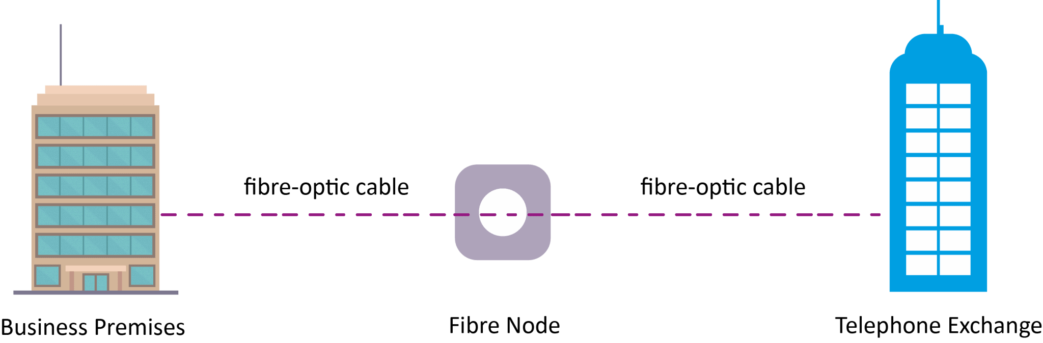 FTTC , FTTP or ADSL? Which suits your business?